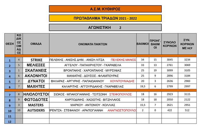 2η ΑΓΩΝΙΣΤΙΚΗ 2021-2022 :: Asmkithiros2009