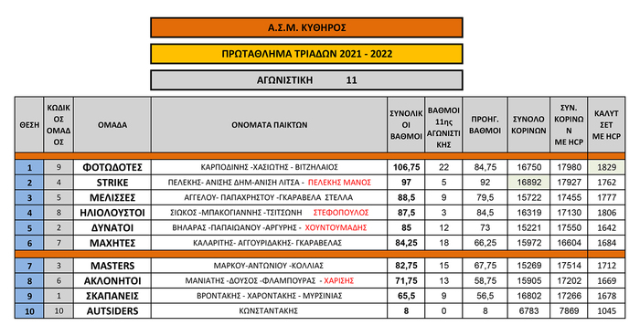 11η ΑΓΩΝΙΣΤΙΚΗ :: Asmkithiros2009