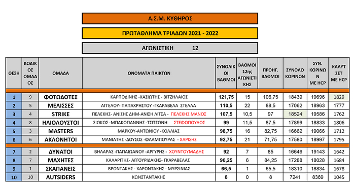 12η ΑΓΩΝΙΣΤΙΚΗ :: Asmkithiros2009