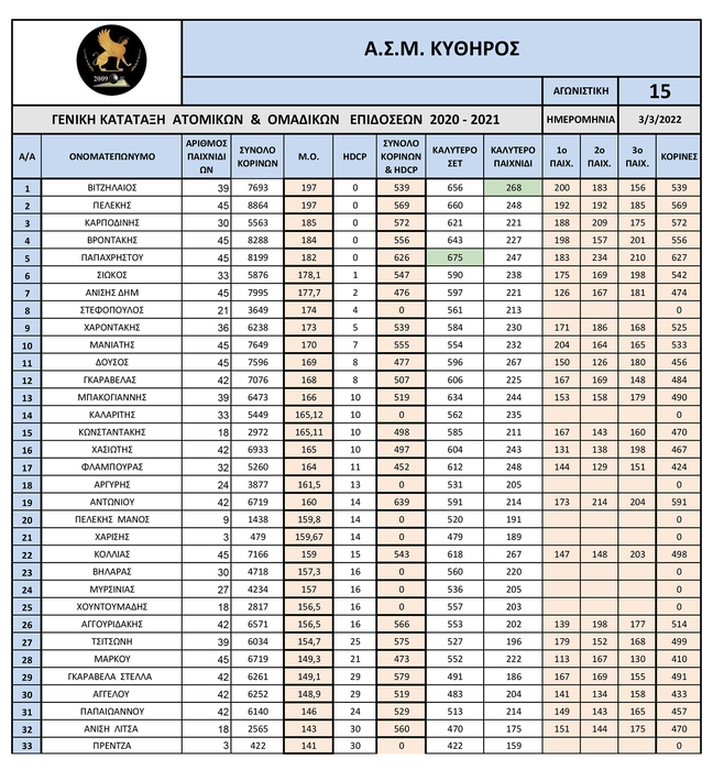 15η ΜΕΣΟΙ ΟΡΟΙ :: Asmkithiros2009