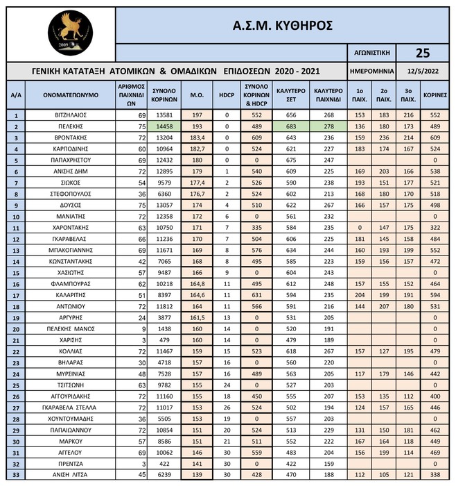 25η ΜΕΣΟΙ ΟΡΟΙ :: Asmkithiros2009
