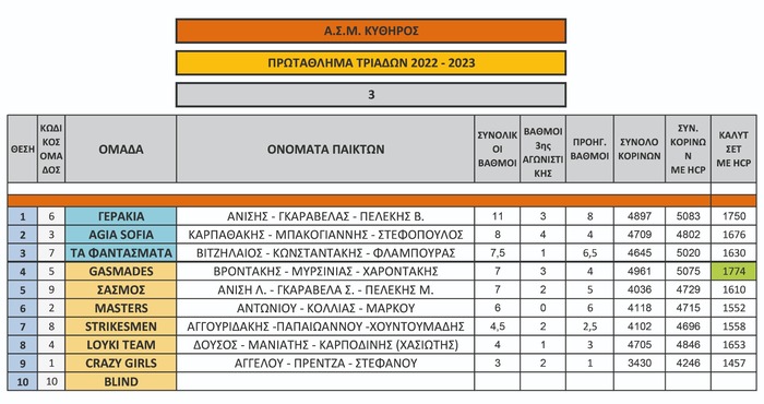 3η ΑΓΩΝΙΣΤΙΚΗ 2022-2023 :: Asmkithiros2009