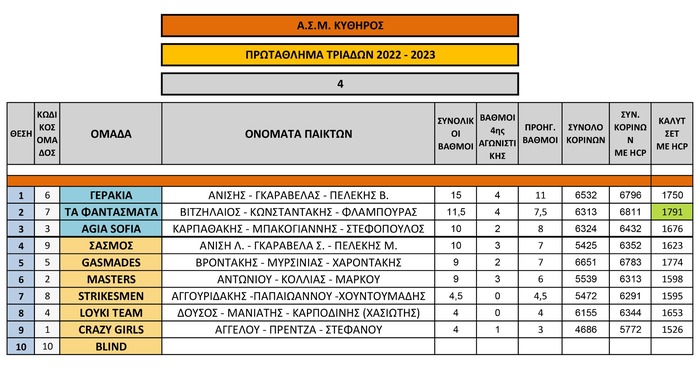 4η ΑΓΩΝΙΣΤΙΚΗ 2022-2023 :: Asmkithiros2009