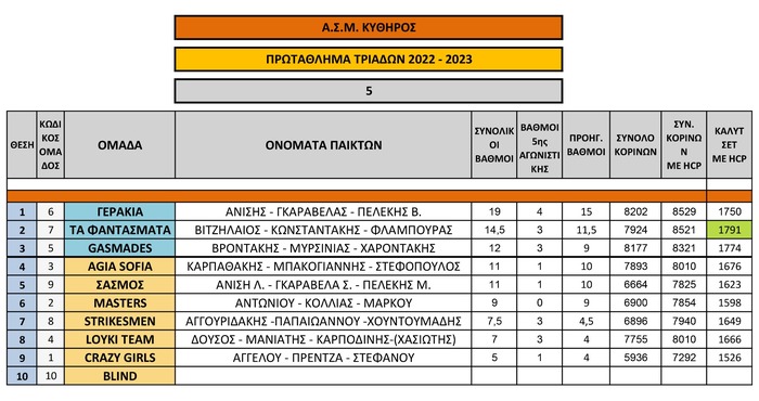5η ΑΓΩΝΙΣΤΙΚΗ 2022-2023 :: Asmkithiros2009
