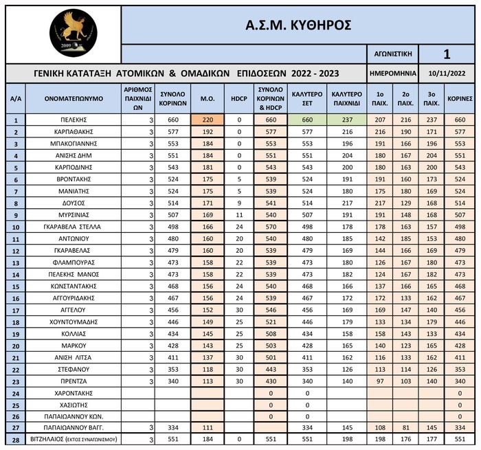 1η ΜΕΣΟΙ ΟΡΟΙ 2022-2023 :: Asmkithiros2009