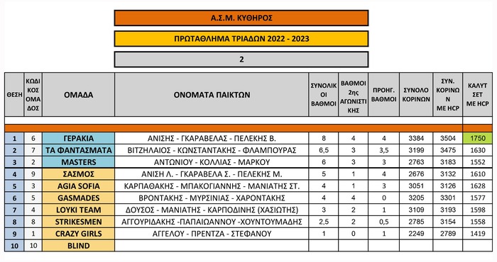 2η ΑΓΩΝΙΣΤΙΚΗ 2022-2023 :: Asmkithiros2009