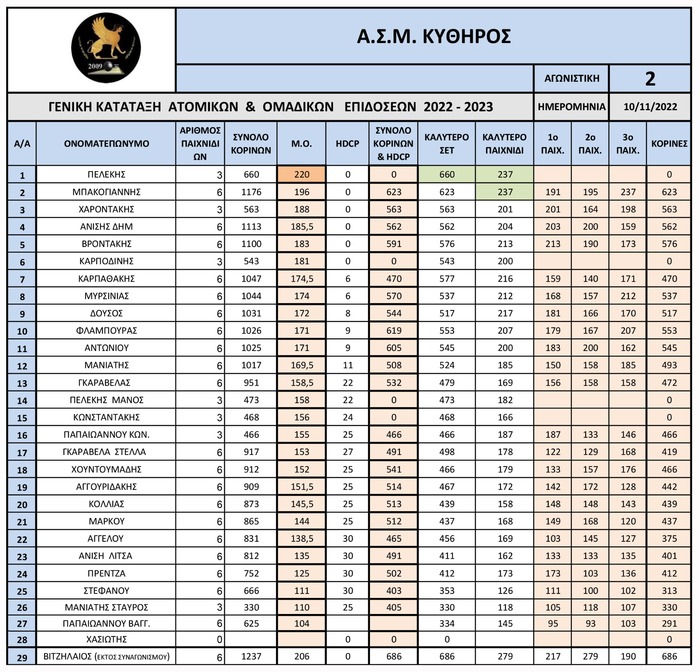 2η ΜΕΣΟΙ ΟΡΟΙ 2022-2023 :: Asmkithiros2009