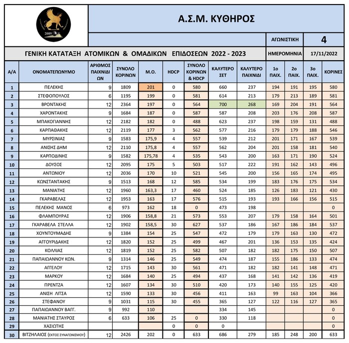 4η ΜΕΣΟΙ ΟΡΟΙ 2022-2023 :: Asmkithiros2009