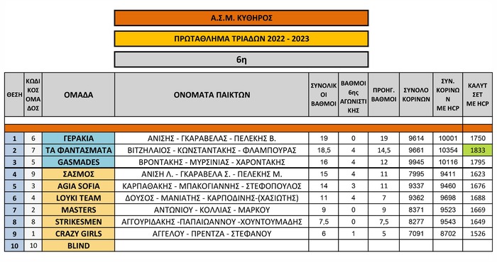 6η ΑΓΩΝΙΣΤΙΚΗ 2022-2023 :: Asmkithiros2009