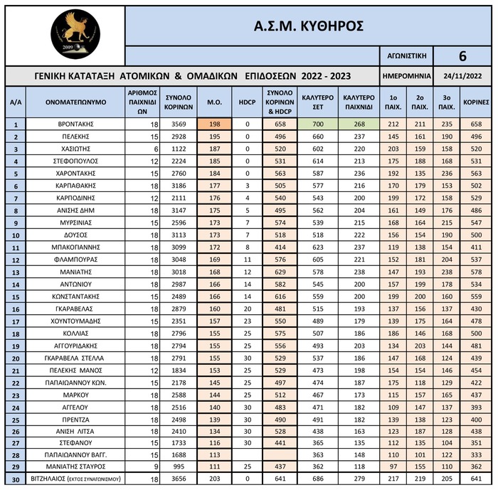 6η ΜΕΣΟΙ ΟΡΟΙ 2022-2023 :: Asmkithiros2009