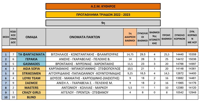 9η ΑΓΩΝΙΣΤΙΚΗ 2022-2023 :: Asmkithiros2009