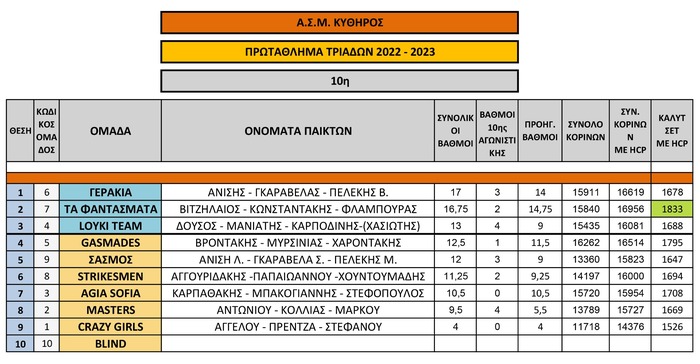 10η ΑΓΩΝΙΣΤΙΚΗ 2022-2023 :: Asmkithiros2009