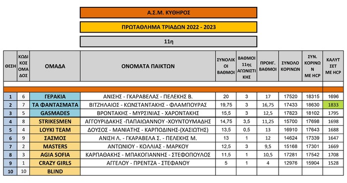 11η ΑΓΩΝΙΣΤΙΚΗ 2022-2023 :: Asmkithiros2009