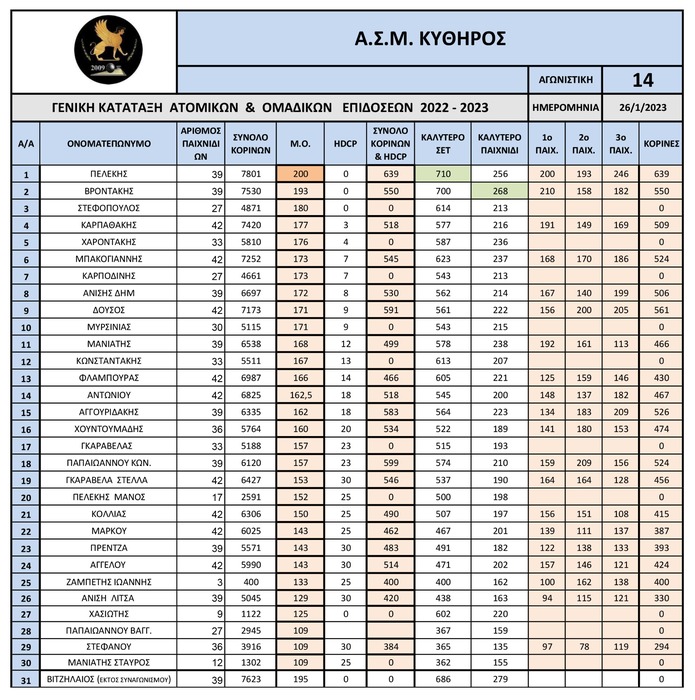 14η ΜΕΣΟΙ ΟΡΟΙ 2023 :: Asmkithiros2009