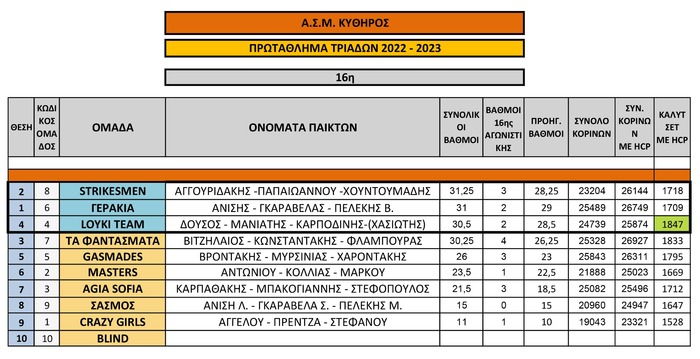 16η ΑΓΩΝΙΣΤΙΚΗ 2023 :: Asmkithiros2009