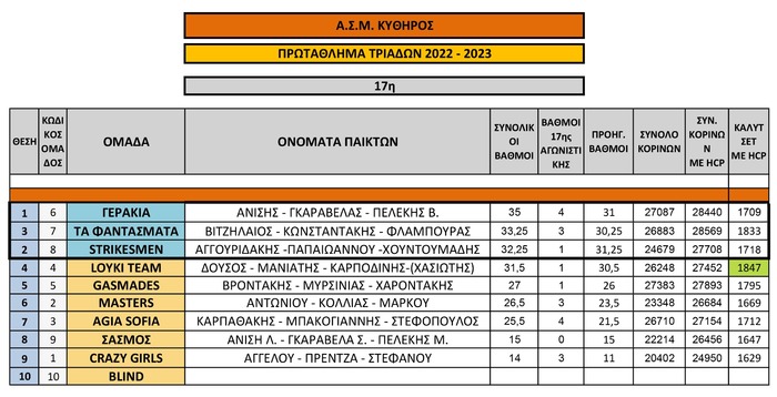17η ΑΓΩΝΙΣΤΙΚΗ 2023 :: Asmkithiros2009