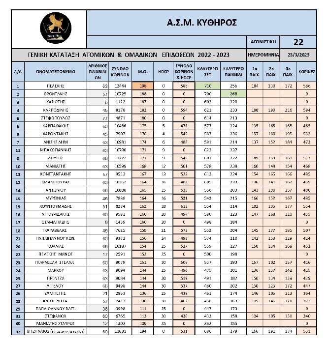 22η ΜΕΣΟΙ ΟΡΟΙ 2023 :: Asmkithiros2009