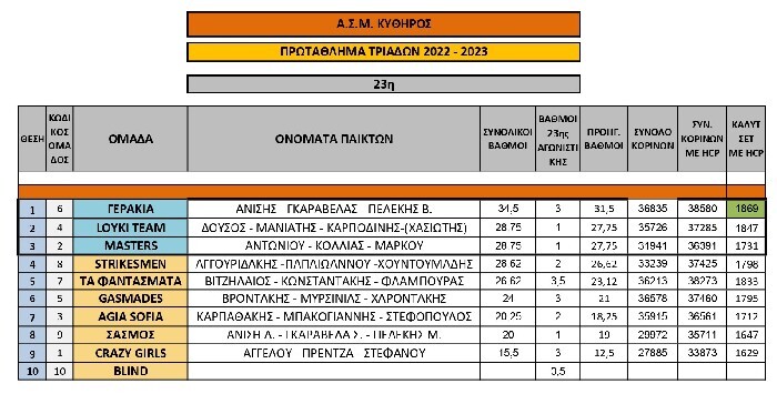 23η ΓΕΝΙΚΗ ΚΑΤΑΤΑΞΗ 2023 :: Asmkithiros2009