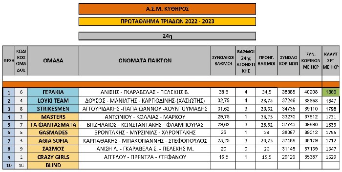 24η ΑΓΩΝΙΣΤΙΚΗ 2023 ΓΕΝΙΚΗ ΚΑΤΑΤΑΞΗ :: Asmkithiros2009
