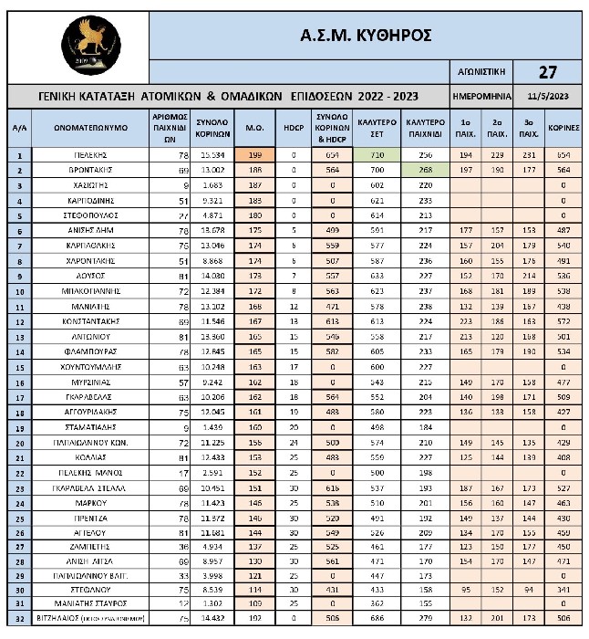 27η ΜΕΣΟΙ ΟΡΟΙ 2023 :: Asmkithiros2009
