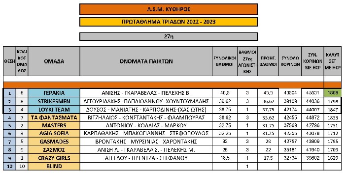 27η ΓΕΝΙΚΗ ΚΑΤΑΤΑΞΗ 2023 :: Asmkithiros2009