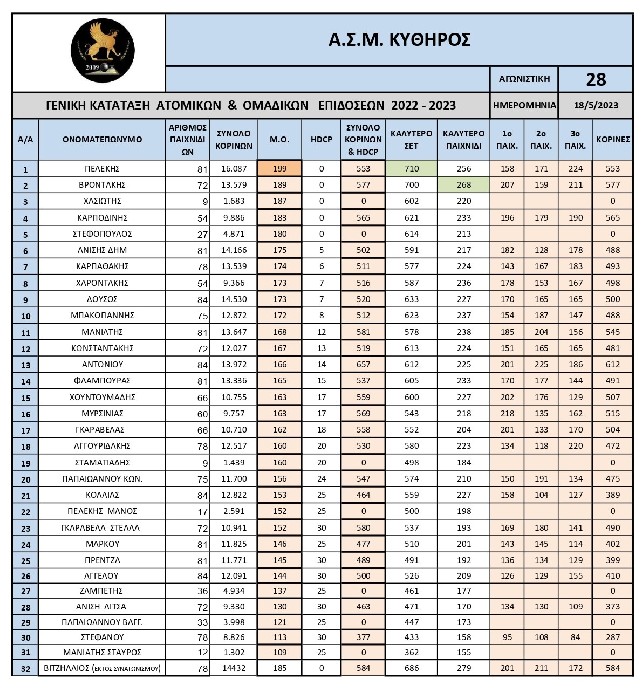 28η ΜΕΣΟΙ ΟΡΟΙ 2023 :: Asmkithiros2009