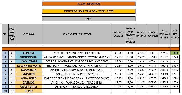 28η ΓΕΝΙΚΗ ΚΑΤΑΤΑΞΗ 2023 :: Asmkithiros2009