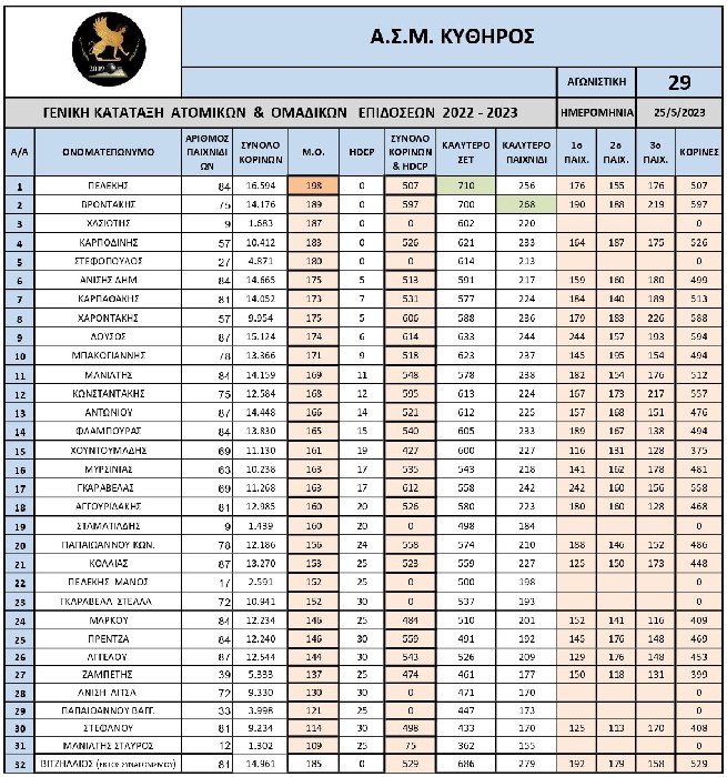 29Η ΓΕΝΙΚΗ ΚΑΤΑΤΑΞΗ 2023 :: Asmkithiros2009