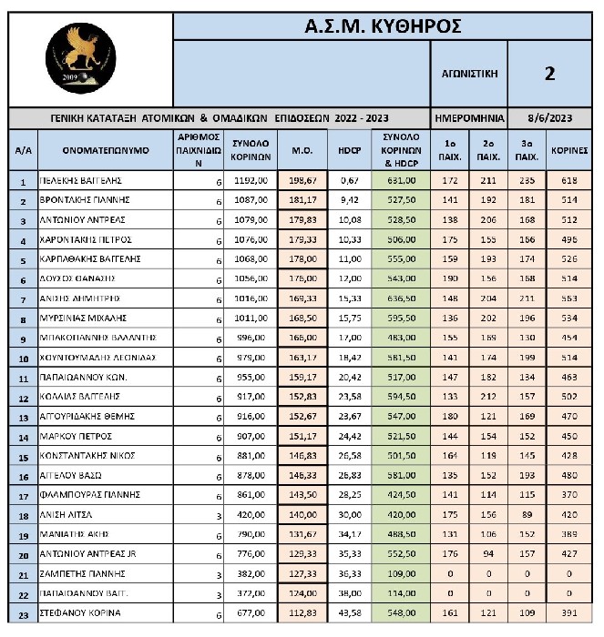 2Η ΑΓΩΝ ΑΤΟΜ 2023 :: Asmkithiros2009
