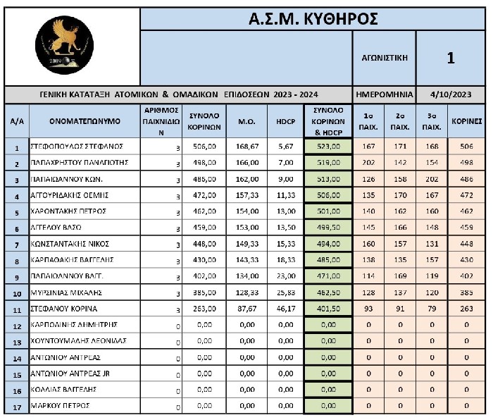 1Η ΑΓ ΑΤΟΜΙΚΟ 2023-2024 :: Asmkithiros2009